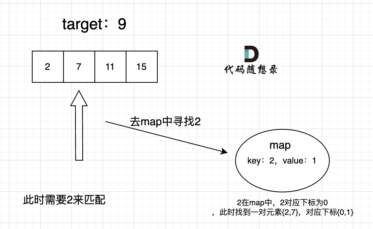 两数之和：使用哈希表解决leetcode问题 Csdn博客