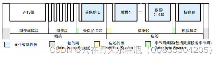 LIN总线解析与UART模拟LIN从机实战_uart lin-CSDN博客