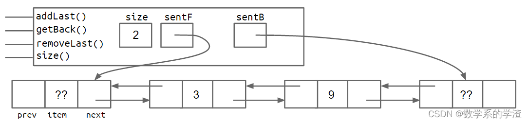 cs61b-sp21笔记_cs61b sp21获取 java 库-CSDN博客