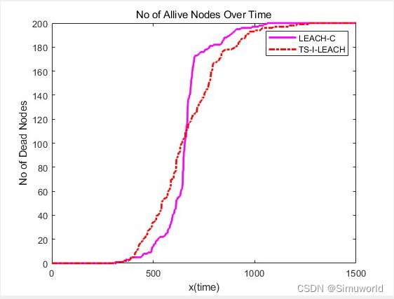 【TS-I-Leach协议】基于无线传感器网络的leach-c协议matlab性能仿真,对比TS-I-Leach协议_ts-i-leach改进了什么-CSDN博客