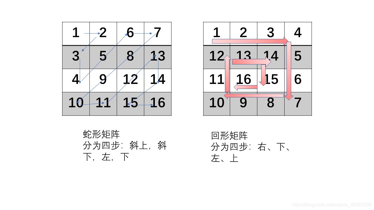 C语言实现蛇形矩阵和回形矩阵蛇形矩阵c语言怎么写 Csdn博客