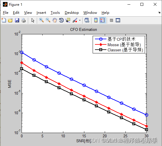 【MATLAB源码-第82期】基于matlab的OFDM系统载波频移偏差(CFO)估计，对比三种不同的方法。-CSDN博客