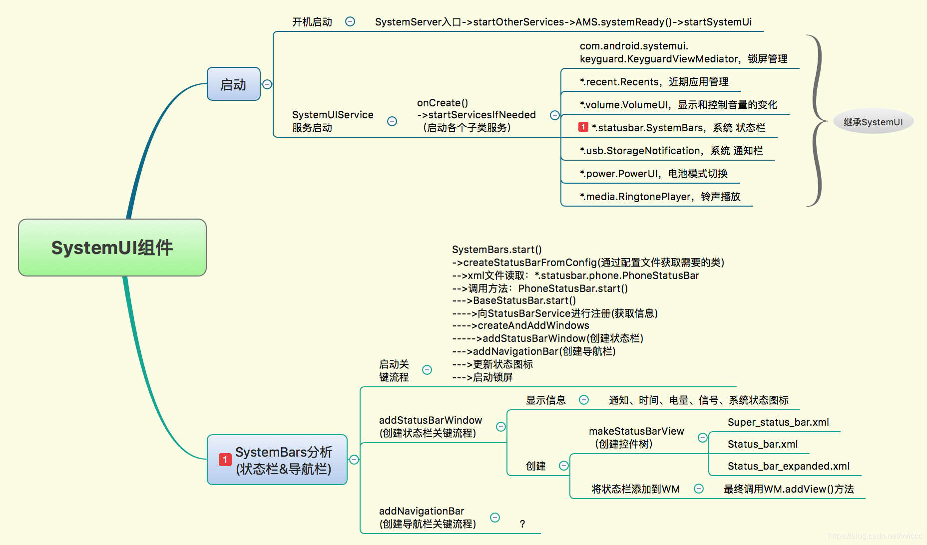 Android SystemUI组件（03）状态栏-创建分析_backdropview-CSDN博客
