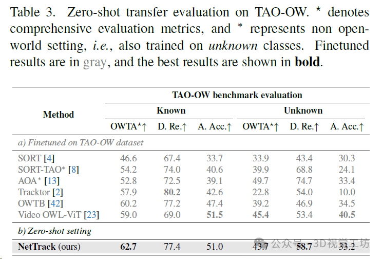CVPR'24开源 | NetTrack：跟踪高动态物体！-CSDN博客
