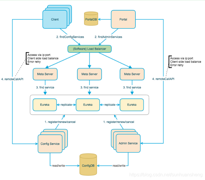 springcloud分布式配置中心（二）-阿波罗apollo_springcloud eureka apollo-CSDN博客