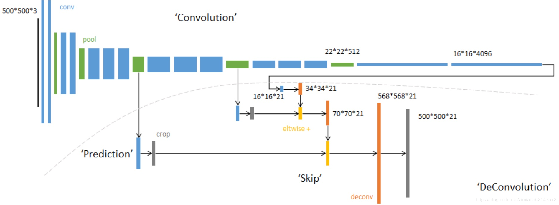 目标分割：FCN全卷积网络、上采样upsample、反卷积/转置卷积Conv2DTranspose、跳跃连接skip layers实现融合预测fusion prediction_fcn 反卷积 ...
