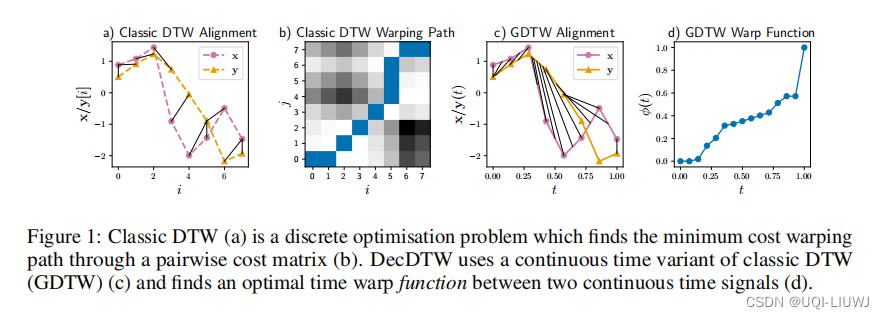论文笔记：DEEP DECLARATIVE DYNAMIC TIME WARPING FOREND-TO-END LEARNING OF ALIGNMENT PATHS_soft-dtw: a ...
