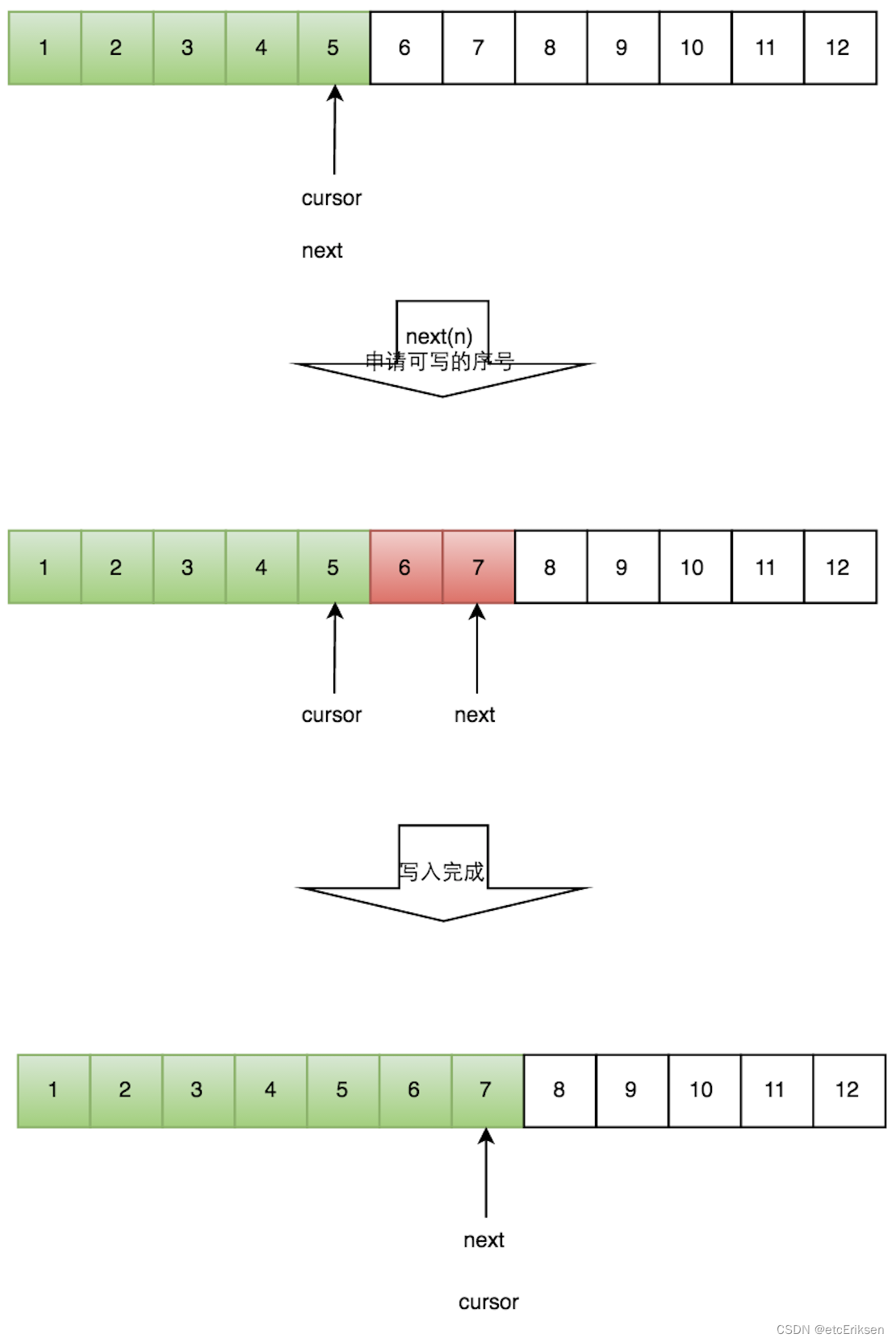 JUC并发编程之Disruptor框架_哪些框架底层用了dirsuptor-CSDN博客