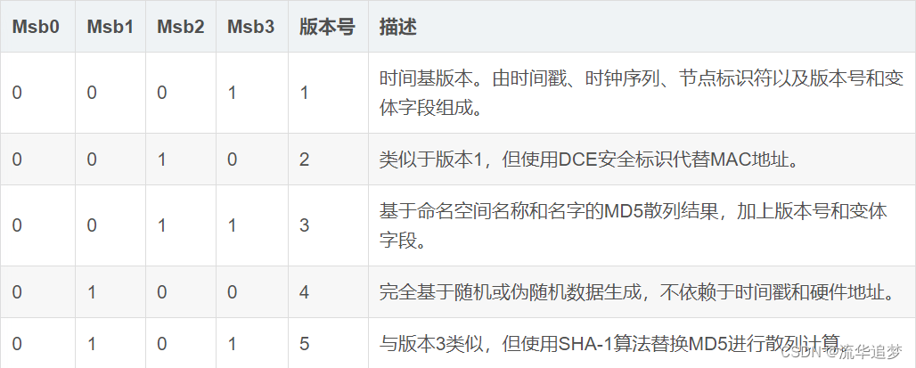 深度讲解 UUID/GUID 的结构、原理以及生成机制-CSDN博客