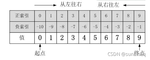 彻底搞懂python切片操作python的step为 1 Csdn博客 4682