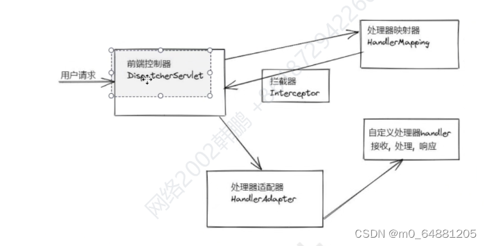 Spring web-CSDN博客