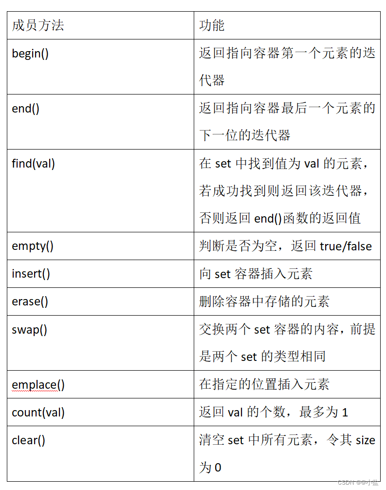 Map、set容器（leetcode 242有效的字母异位词 、349两个数组的交集、202快乐数、两数之和）if It First It Second Csdn博客