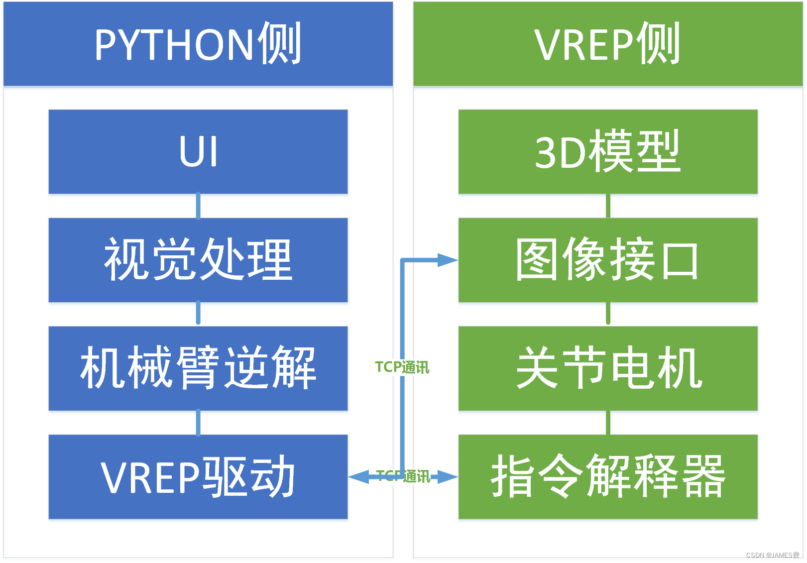 Python机器人编程——差速agv机器人vrep仿真python联动控制实现pythonjames费 天启ai社区