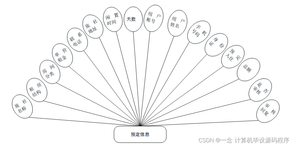 Java Jsp青年旅舍租赁系统设计与实现u62wp 独有源码 如何找到适合自己的毕业设计的指南租机系统开发 Csdn博客