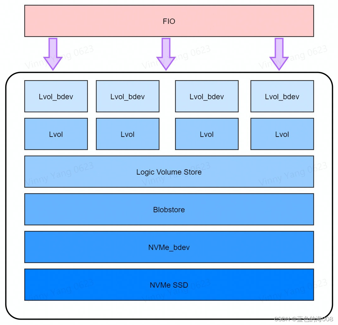 SPDK LVOL +Blobstore +FIO 使用-CSDN博客