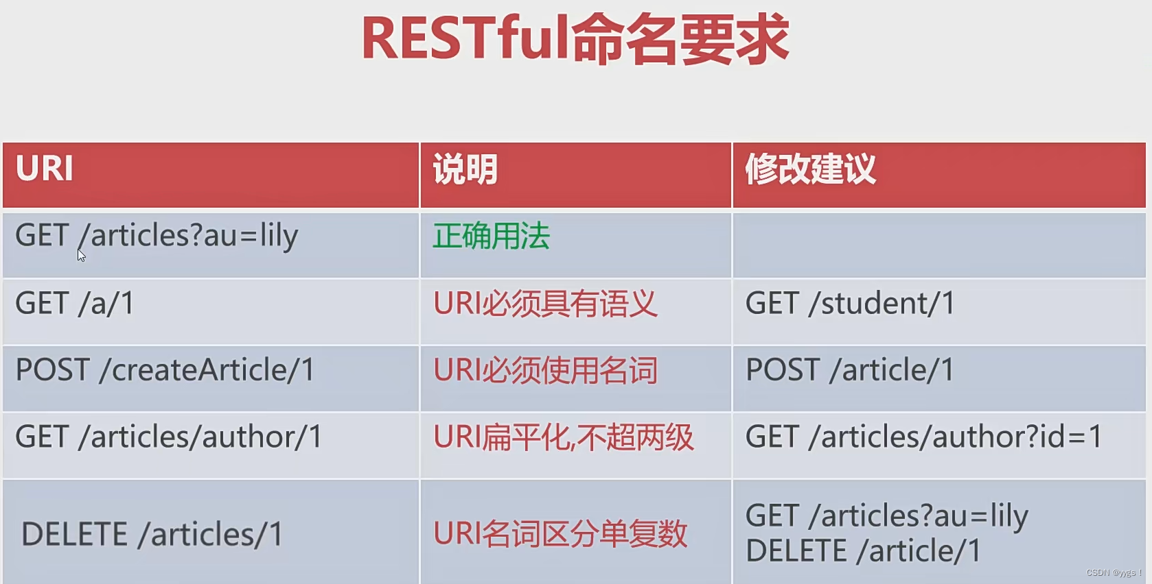 SpringMVC RESTful风格的应用_spring restful风格使用场景-CSDN博客