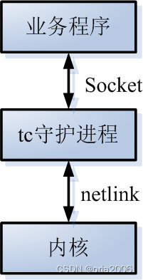 优化iproute2中的tc流控规则下发机制_iproute2 tc-CSDN博客