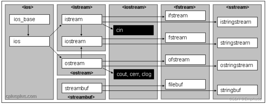 C++的IO流（文件操作）iostream，ofstream，ifstream，fstream，stringstream_c++istream 和iostream-CSDN博客