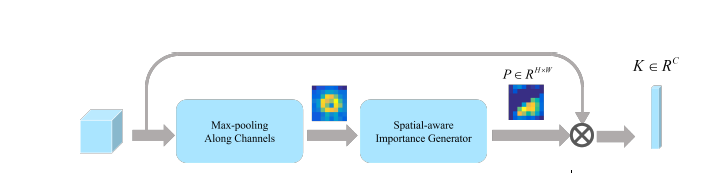 论文精读3：Spatial-Aware Feature Aggregation for Cross-View Image based Geo ...