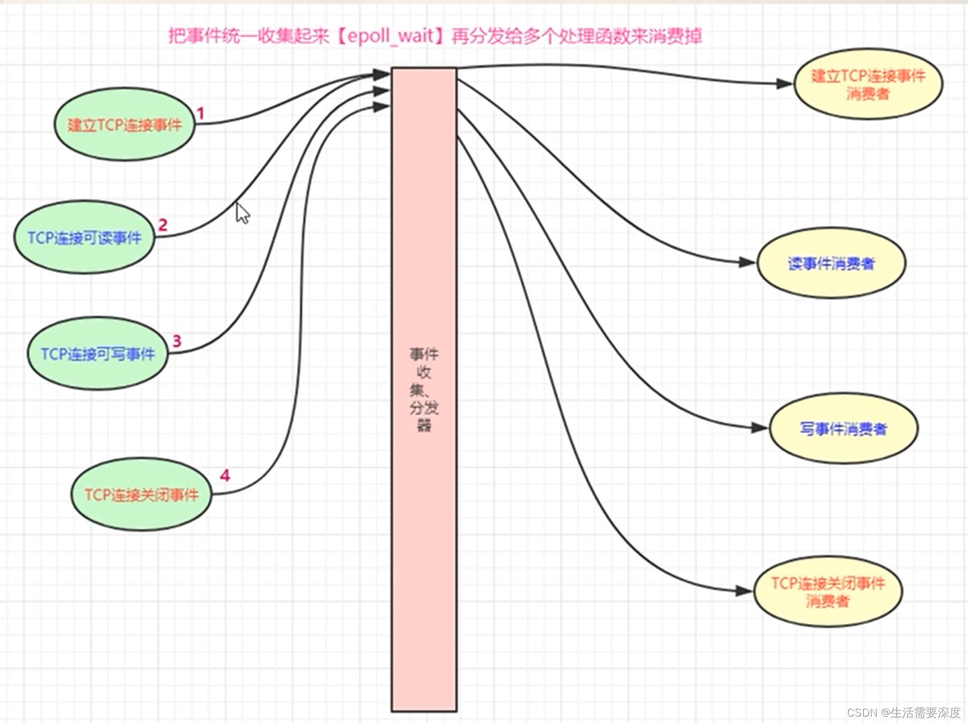 epoll精粹三 - Linux C++网络编程（二十三）_epoll 关闭 nagle-CSDN博客