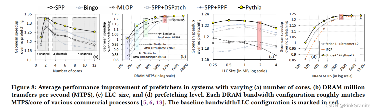 Pythia: A Customizable Hardware Prefetching Framework Using Online Reinforcement Learning——“预取 ...
