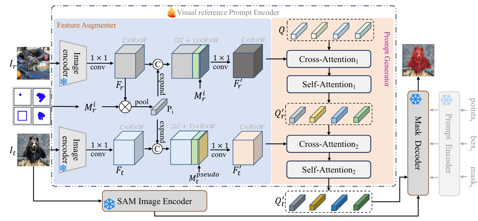 [paper阅读笔记][CVPR2024]VRP-SAM: SAM with Visual Reference Prompt-CSDN博客