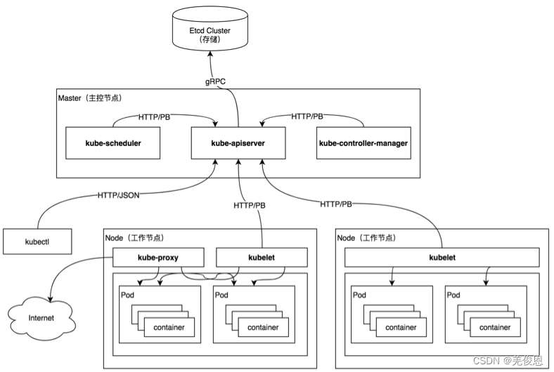 kubernetes和kubersphere的关系-CSDN博客