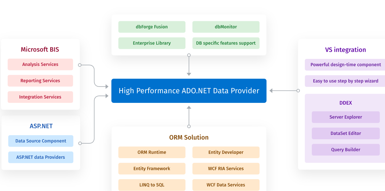 NEW:Devart dotConnect ADO.NET-CSDN博客