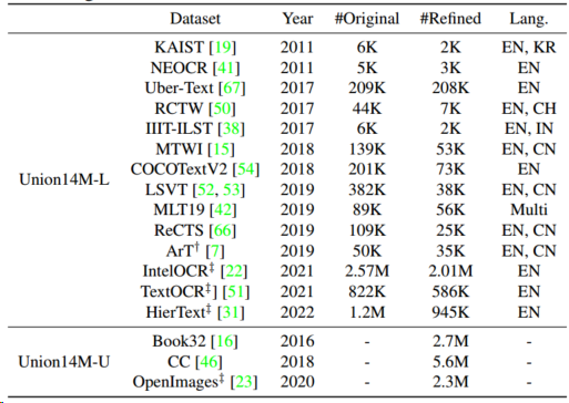 【读点论文】Revisiting Scene Text Recognition A Data Perspective，整理了一个大的数据集，从 ...