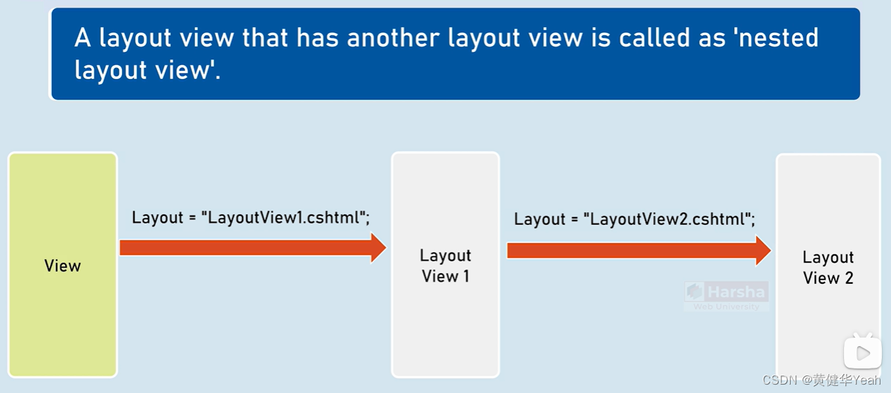 091 Nested Layout Views-CSDN博客