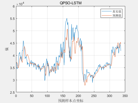 基于QPSO-LSTM的短期风电负荷MATLAB预测程序_基于qpso-lstm的短期风电负荷预测模型设计-CSDN博客