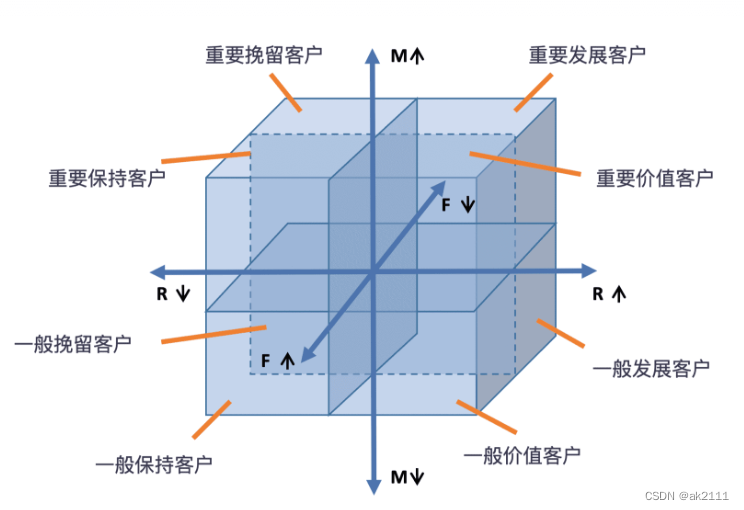 RFM分析方法_rfm模型-CSDN博客