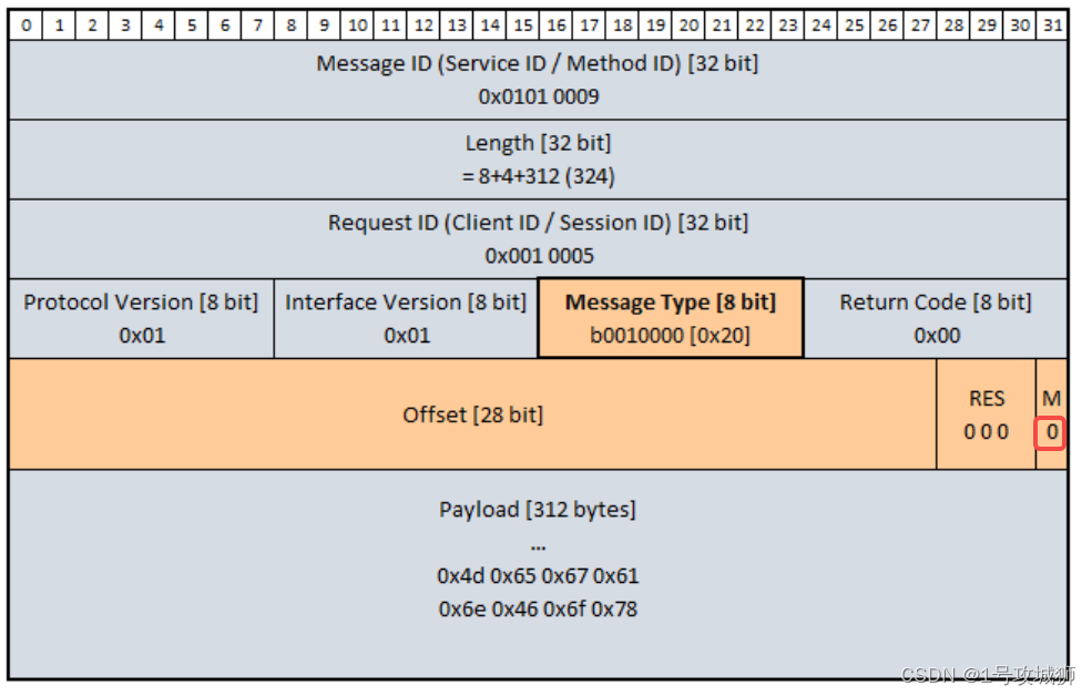 AUTOSAT-SOME/IP篇_autosar someip-CSDN博客