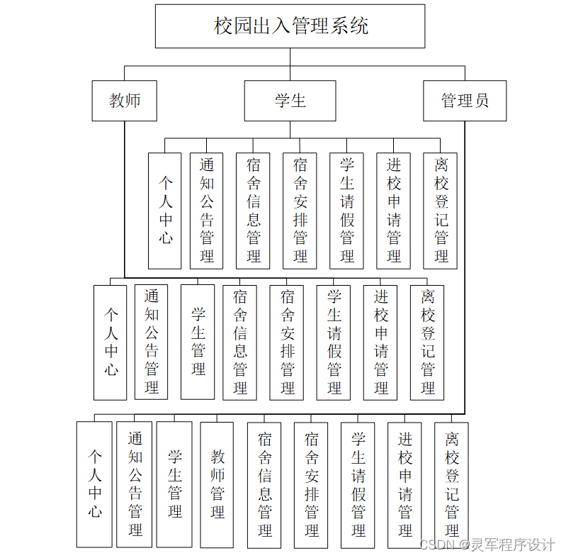 java/jsp/ssm校园出入管理系统【2024年毕设】-CSDN博客