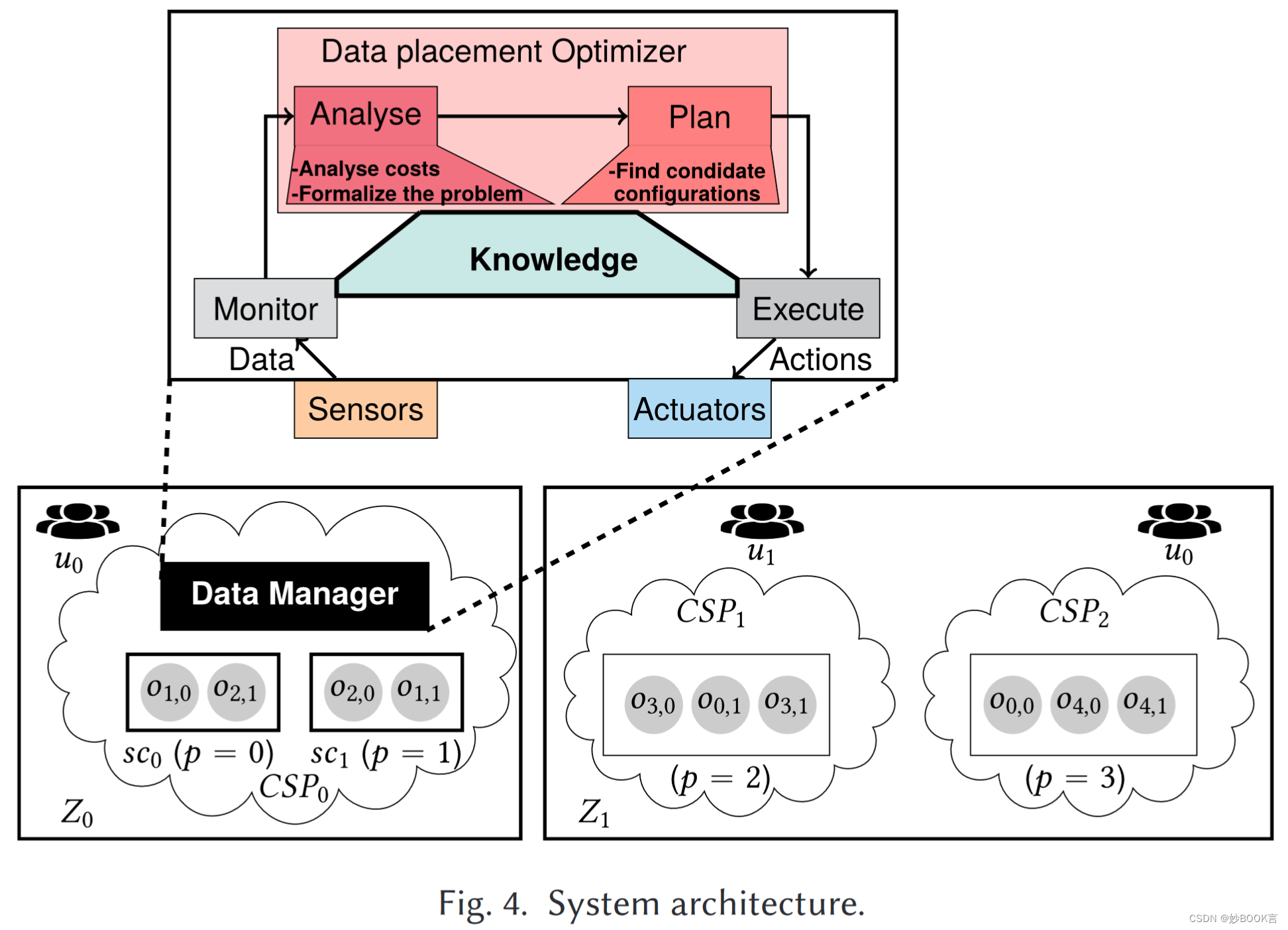 Multi-objective Optimization of Data Placement in a Storage-as-a-Service Federated Cloud——论文泛读 ...
