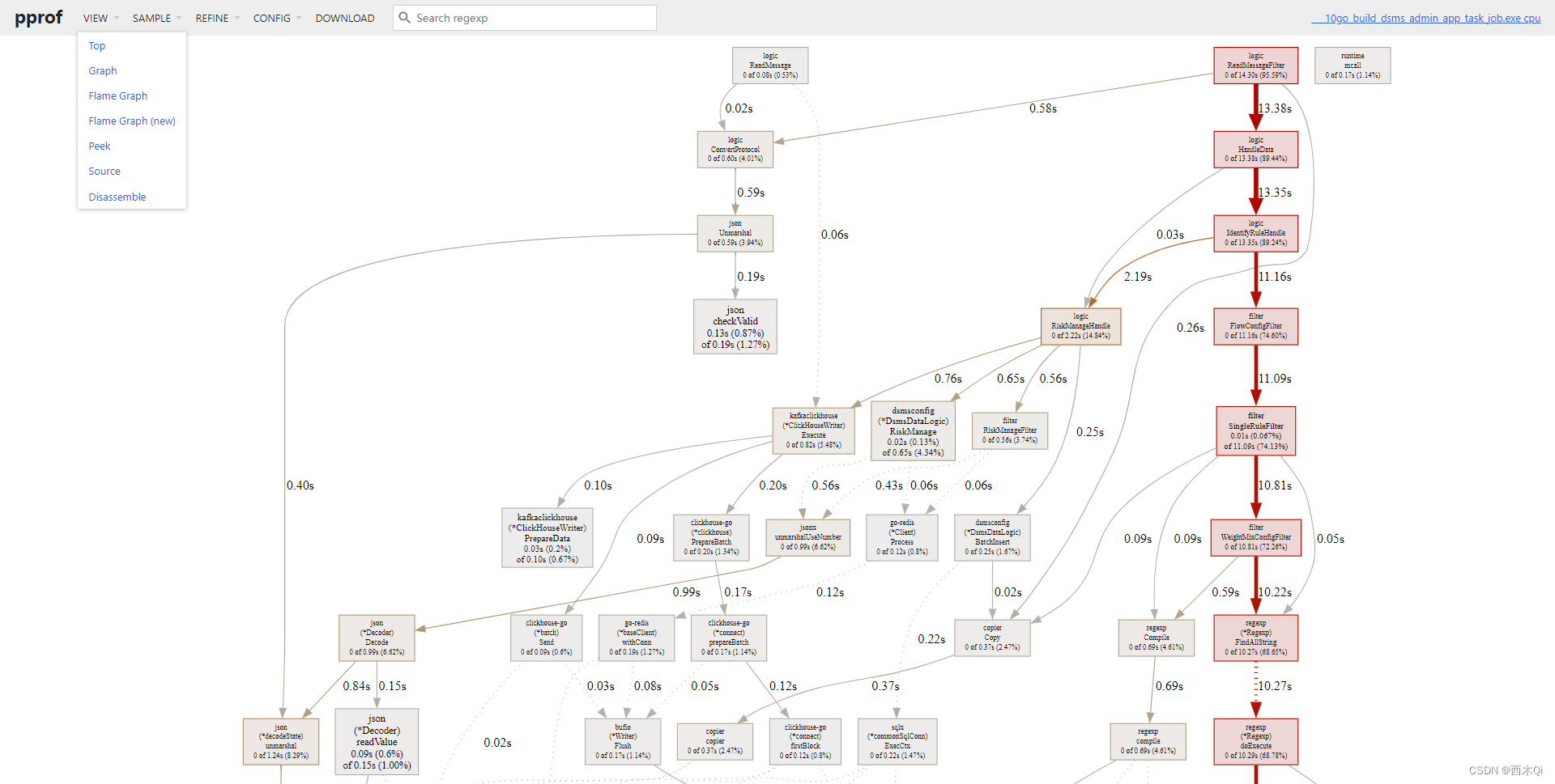 Golang性能分析 Pprof的使用 Graphvizgolang 使用pprof Graph Csdn博客