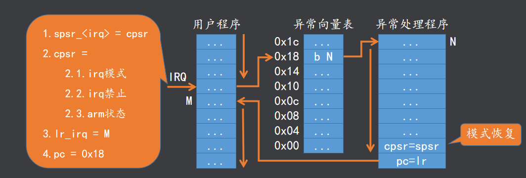 ARM异常处理_arm undefined异常-CSDN博客