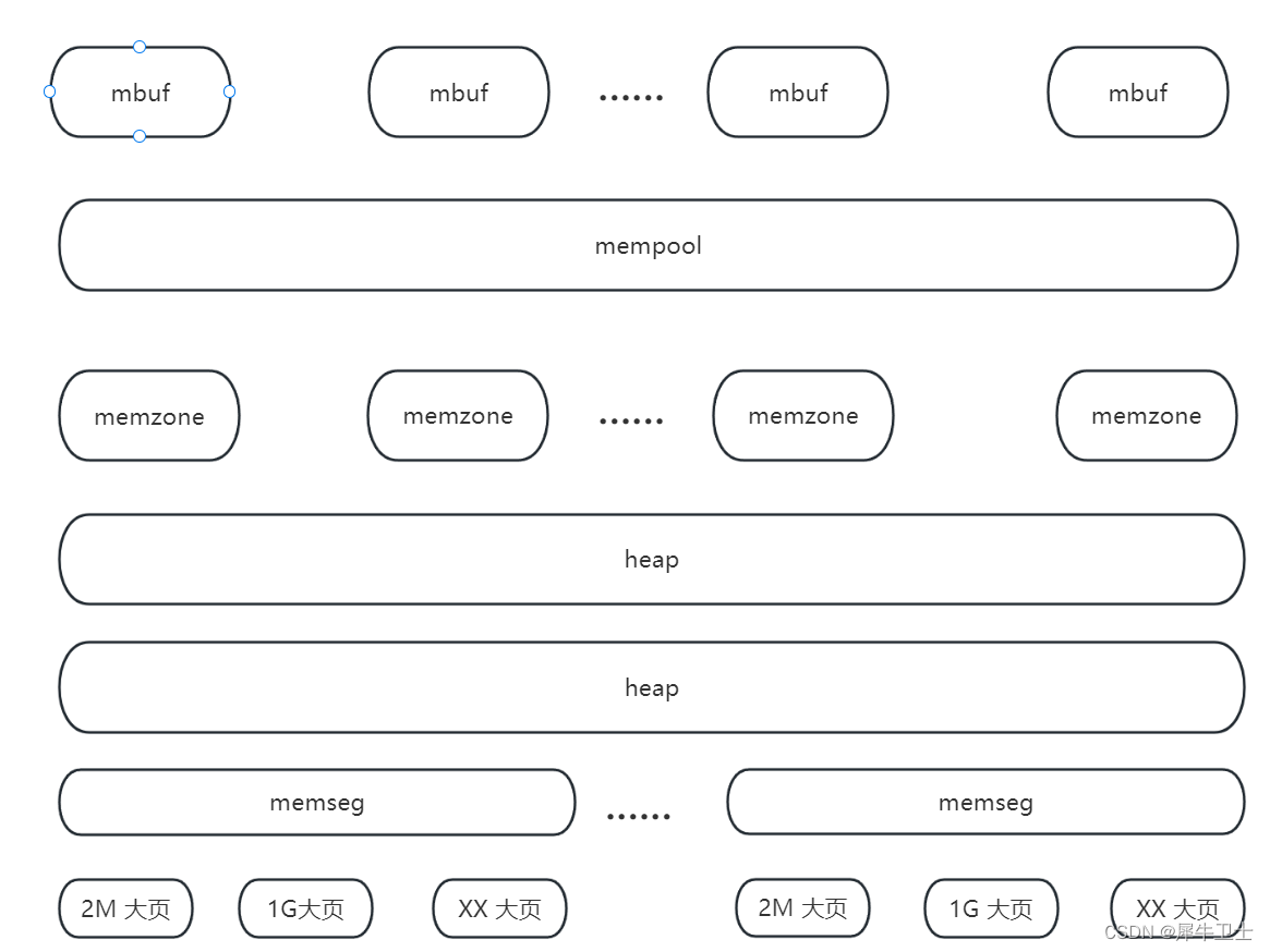 Dpdk 系列第五篇：基于大页的内存管理 （内附整理的全内存数据结构关联图，全网无第二份）dpdk大页内存设置 Csdn博客