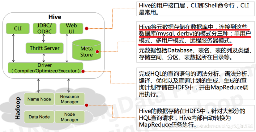Hive（数据仓库）介绍 架构原理 工作原理hive在hdfs上构建数据仓库来存储结构化的数据 如何理解 Csdn博客