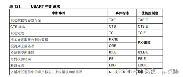 USART_GetITStatus与 USART_GetFlagStatus的区别-CSDN博客