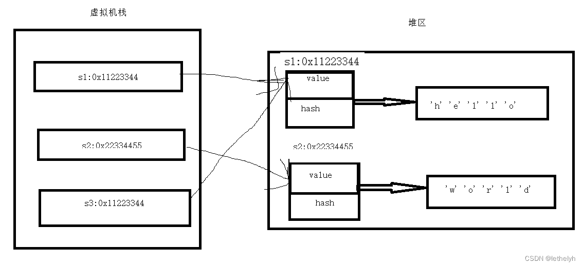 String类 Csdn博客