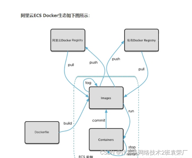 Docker镜像commit操作案例_docker commit 新镜像-CSDN博客