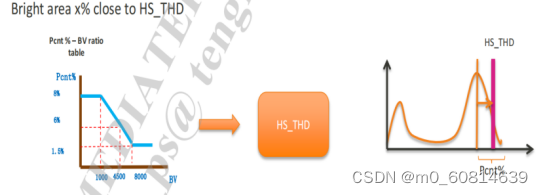 MTK AE Histogram Stretch学习理解（与君共勉）-CSDN博客