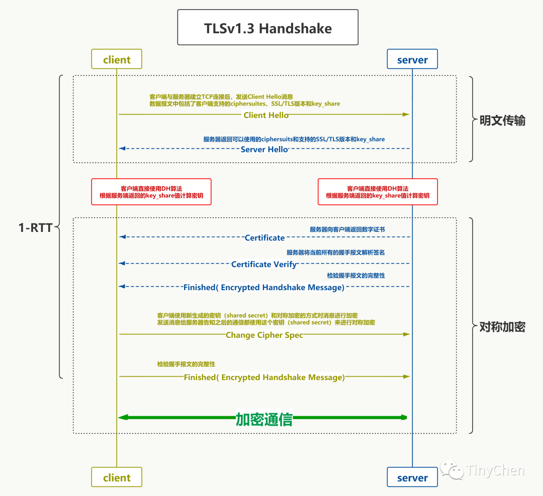 SSL/TLS、对称加密和非对称加密和TLSv1.3-CSDN博客