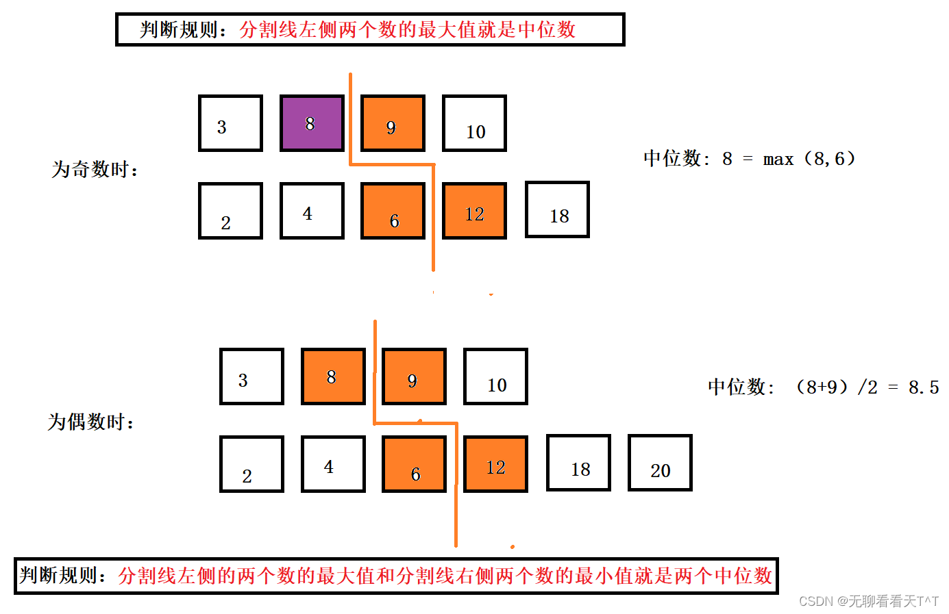 Leetcode：寻找两个正序数组的中位数寻找中位数并将其分在两侧 Csdn博客