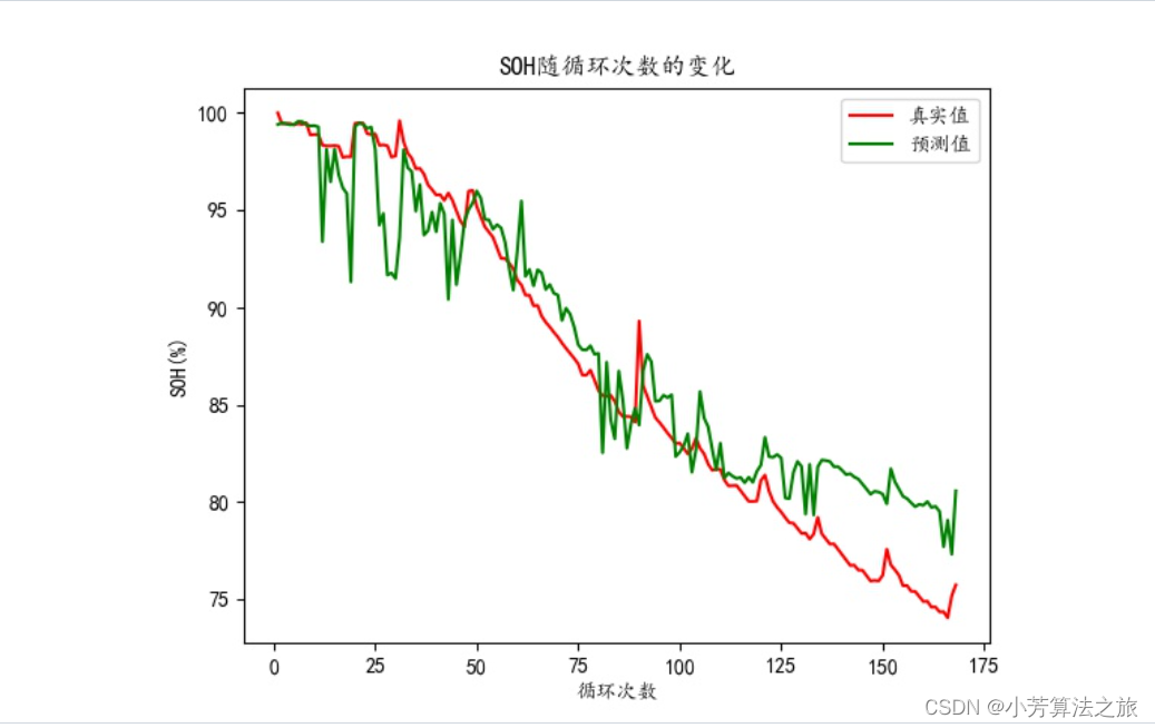 锂离子电池SOH | Python实现基于LC-GAN-LSTM锂离子电池SOH估算_python 实现电池 soh算法-CSDN博客