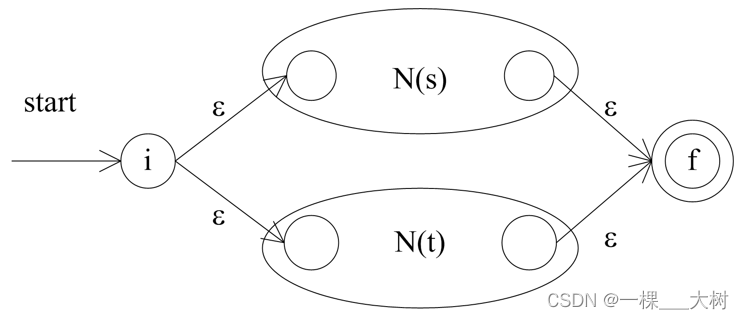 【编译原理】3—词法分析 Lexical Analysis（Re构造NFA、NFA构造DFA、DFA简化）_lexical parser ...