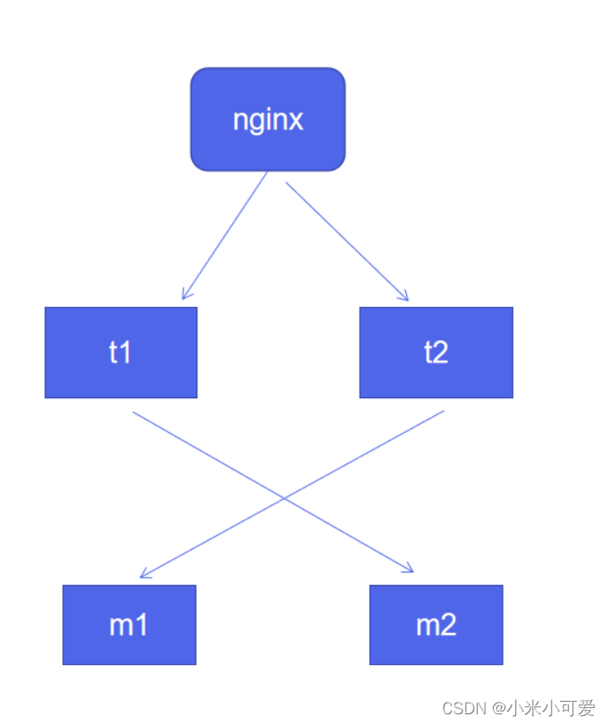 lnmp架构-tomcat session-CSDN博客