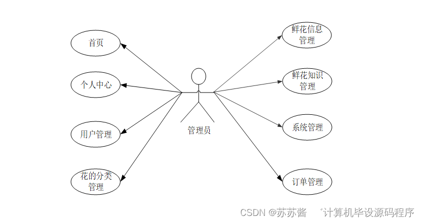 【附源码】java计算机毕业设计网上花店销售系统（程序lw部署）java华店销售设计 Csdn博客
