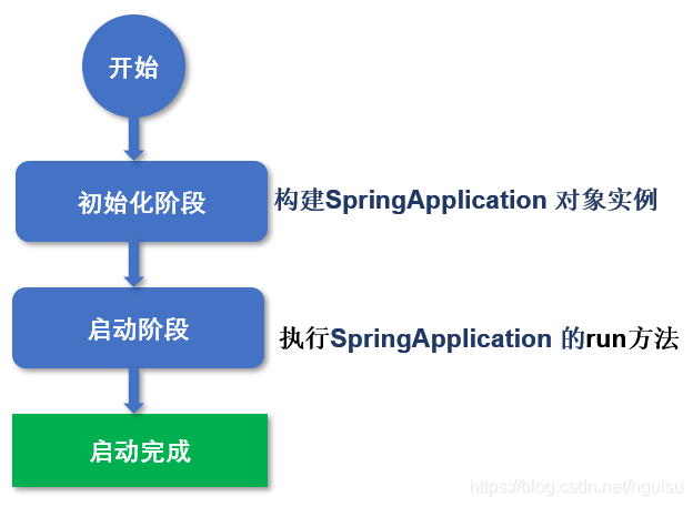 Spring Boot(6) 原理和启动流程_webapplicationtype.servlet-CSDN博客